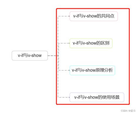 Vue中的v If 和 V Show的分析 与 区别 阿里云开发者社区