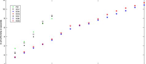 Comparing Cpu Time In Minutes For All Seven Approaches Download
