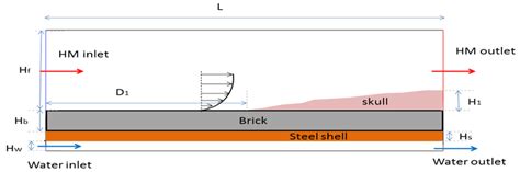 Schematic Of Computational Domain Not Draw In Scale Download Scientific Diagram