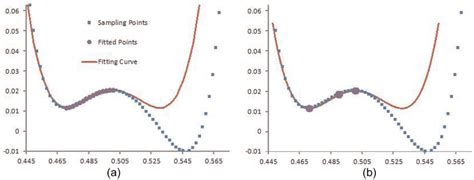 experimental results of method 1 for example 3 a using the initial