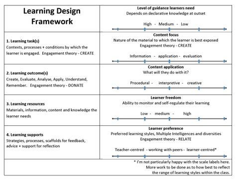 Learning About Learning Designing A Universal Learning Design Framework