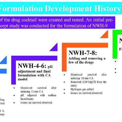 Testing Process For Cocktail Iterations The Figure Illustrates The Download Scientific Diagram
