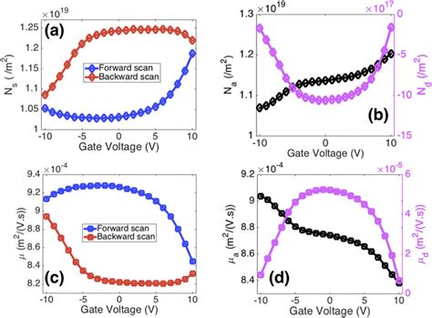 A Sheet Carrier Density As A Function Of Gate Voltage B Sum And Download Scientific