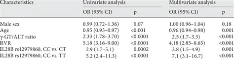 Uni And Multivariate Logistic Regression Analysis Of Factors Predictive