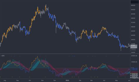 Detrended Price Oscillator Dpo — Technical Indicators — Indicators And Signals — Tradingview