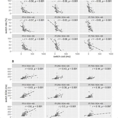 Relationship Between Task Performance And Task Selection In Each