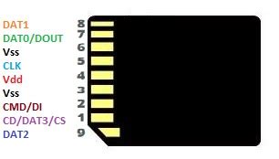 Raspberry Pi Zero External SD Card Adapter Othermod
