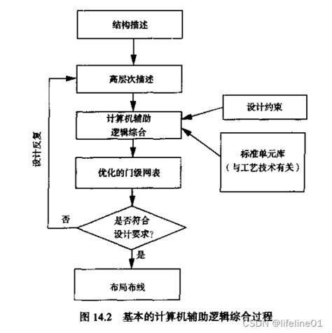 Verilog Hdl可综合与不可综合语句verilog可综合语句 Csdn博客
