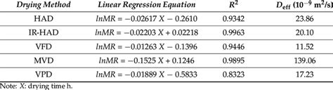 Effective Water Diffusivity Under Different Drying Methods Download Scientific Diagram