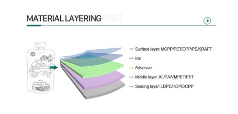 One Advantage And One Disadvantage Of Using Composite Materials For Packaging At Michiko Durbin Blog