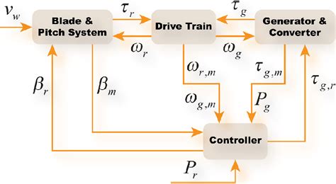 figure 2 from actuator and sensor fault classification for wind turbine