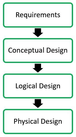 introduction of 3 tier architecture in dbms