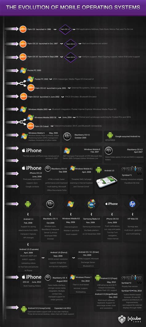 The Evolution Of Mobile Operating Systems