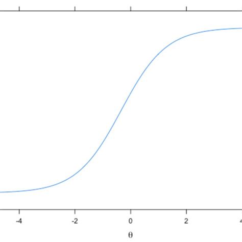 Figure A1 Item Characteristic Curve Item 2 Download Scientific Diagram