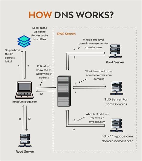 Letsdefend On Linkedin How Dns Works