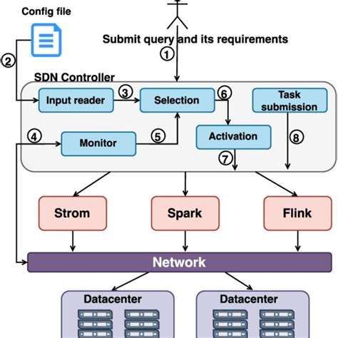 The Proposed Sdn Based Architecture For The Geo Distributed Analytics