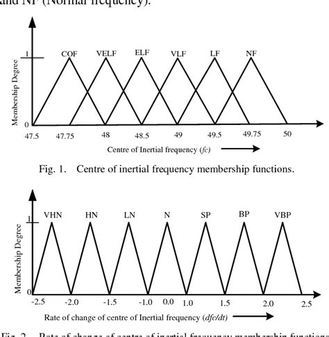 figure 1 from a smart under frequency load shedding scheme based on