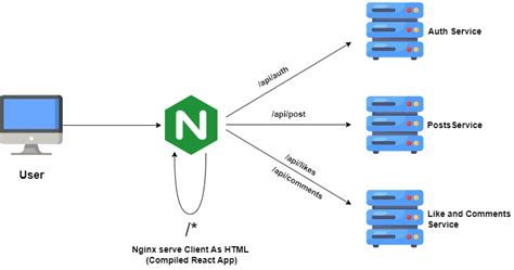 GitHub Elalfy74 Social Media Microservices Microservices App Built With NestJS And Kafka