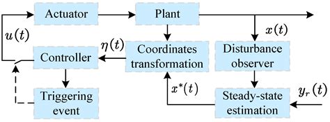 Event Triggered Tracking Control For Nonlinear Systems With Mismatched