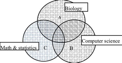 Interdisciplinary Nature Of Bioinformatics Download Scientific Diagram