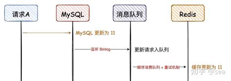 【redis】如何保障mysql和redis的数据一致性？ 知乎