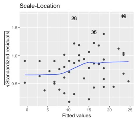 Evaluate Model Assumptions Of An Ols Regression In R Tilburg Science Hub
