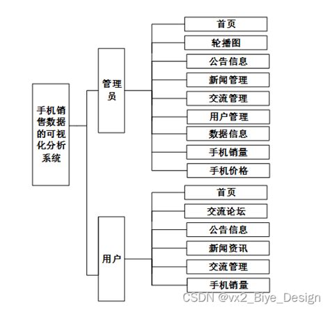 Sparkmysql手机销售数据的可视化分析系统 计算机毕业设计源码44127可视化手机数据库管理开发 Csdn博客