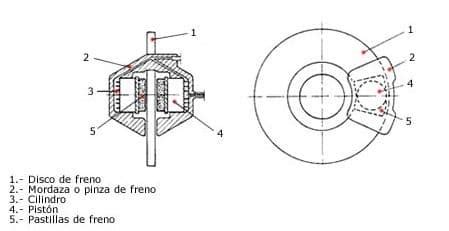 Tipos De Frenos Disco Y Tambor Cómo Son Y Cómo Funcionan