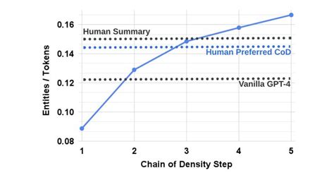 from sparse to dense gpt 4 summarization with chain of density
