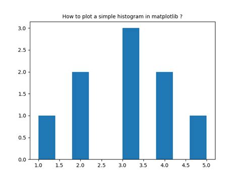 Comment Tracer Un Simple Histogramme Avec Matplotlib De Python