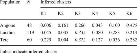 breed proportion of three cattle populations given six clusters