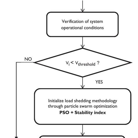 Flow Chart Of Under Voltage Load Shedding Schemes Download