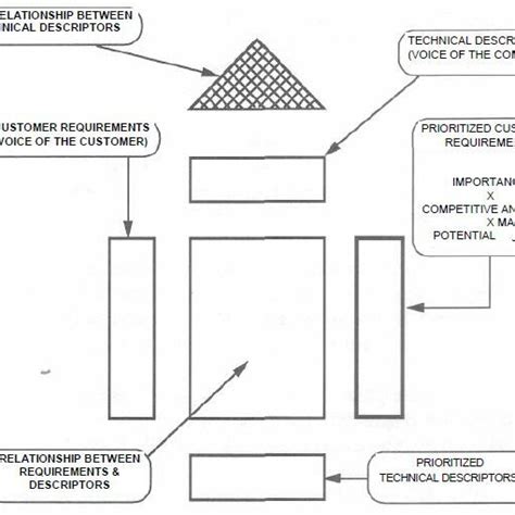 A Basic Qfd Matrix Showing The Various Components Qfd Process Concept