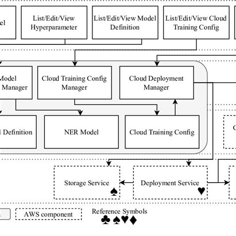 System Deployment Architecture Of The Implementation 26 With
