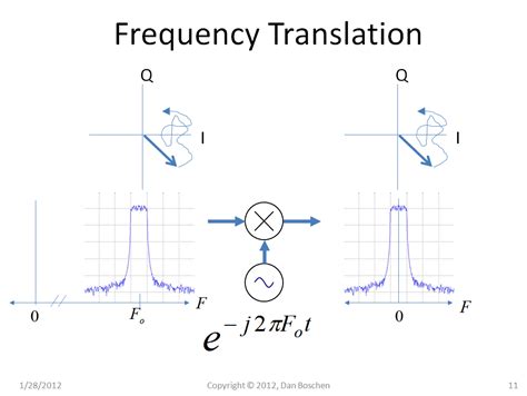 Matlab Baseband And Passband Modulation Signal Processing Stack