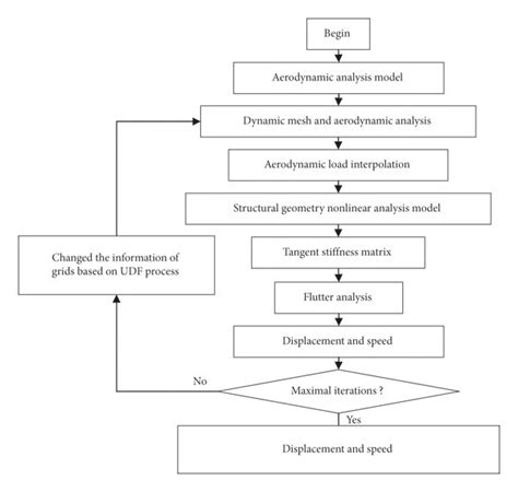 nonlinear flutter analysis process download scientific diagram