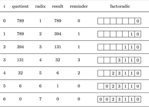 example of the iterations needed for getting the factorial number of