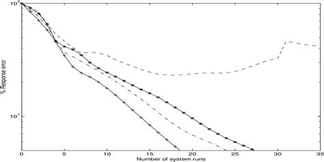 Figure From Dynamic Response Simulation For A Nonlinear System Semantic Scholar