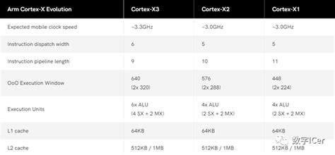 Arm Cpu Cortex X3cortex A715cortex A510 Gpu Immortalis G715 Csdn博客