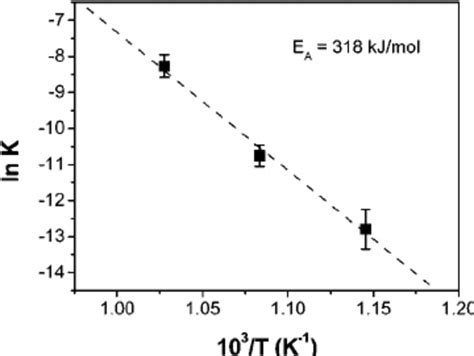 Arrhenius Plot Of Rate Constants From Avrami Plots An Activation