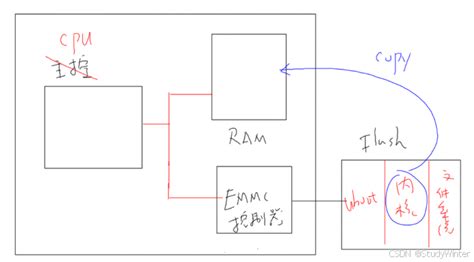 U Boot完全分析与移植 U Boot的功能 Csdn博客