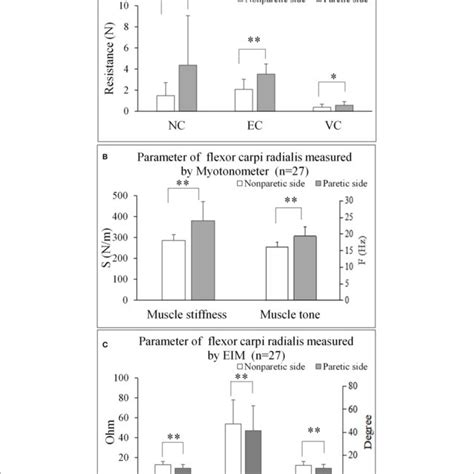 the comparisons of bilateral parameters for each measuring