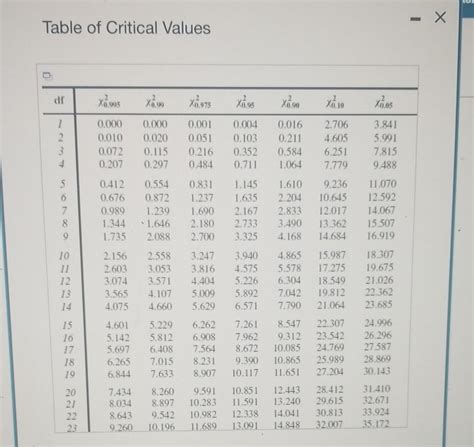 Solved Table of Critical ValuesFor a χ curve with Chegg com