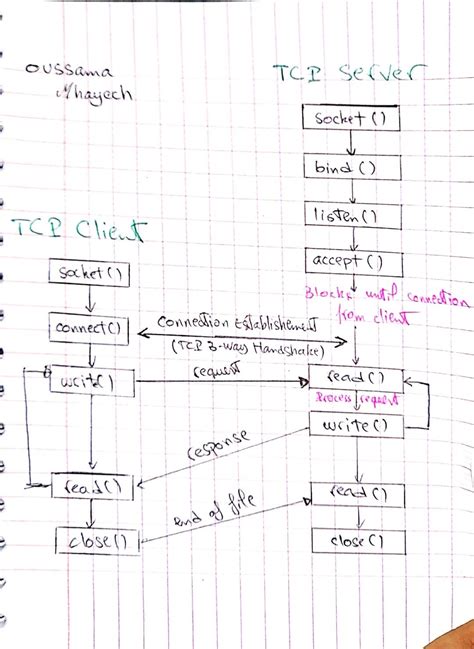 Oussama M On Linkedin The Concept Of Programming Sockets Can Be A Little Bit Complicated For