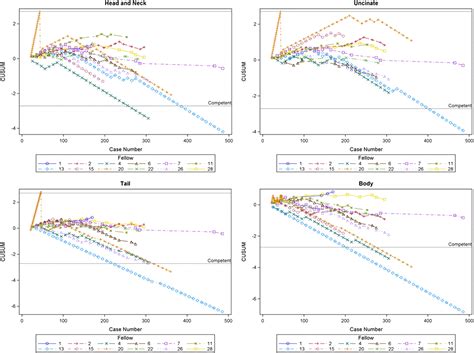 Variation in Aptitude of Trainees in Endoscopic Ultrasonography, Based on Cumulative Sum ...