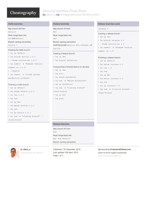 Mercurial Workflow Cheat Sheet By Alexoo Download Free From Cheatography