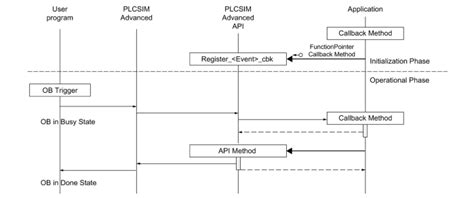 Acyclic Communication With Plcsim Advanced