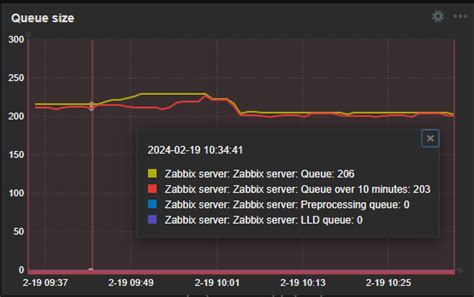 zabbix queue İssue