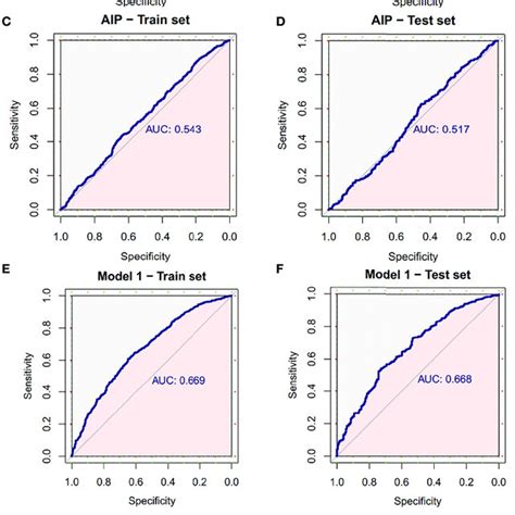 Roc Curve Of The Diagnostic Models For Neoplasms A Roc Curve Of The Download Scientific