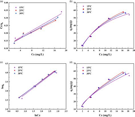 linear a and non linear b of langmuir adsorption isotherm models